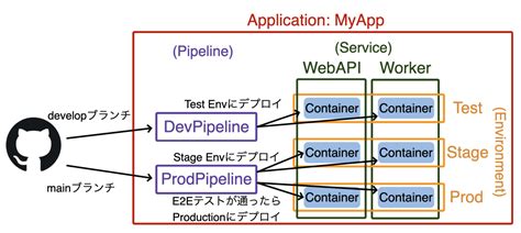Aws Copilot Cli N