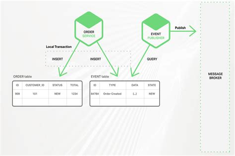 Iot How To Save In Local Storage Messages When Kafka Producer Does