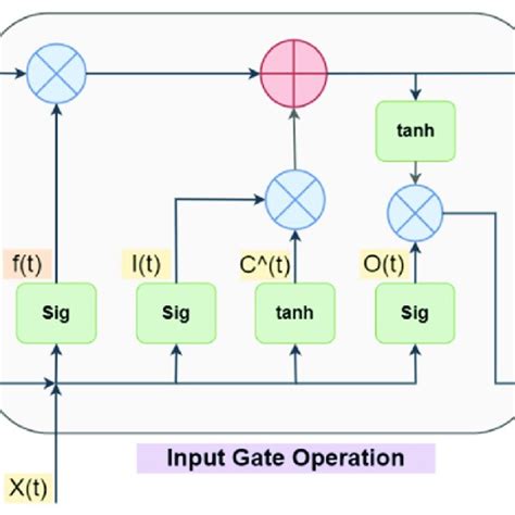 Pdf Body Pose Guided Action Recognition With Convolutional Long Short