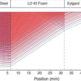A Sample T X Plot Produced By The Simulation For A Blast Wave