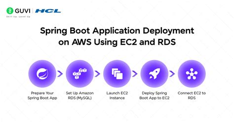 Deploy Spring Boot On Aws Ec2 And Rds Mysql Step Guide