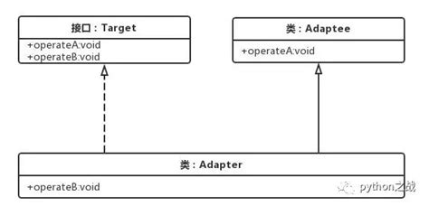 设计模式 — 结构型模式 — 适配器模式设计模式 Python注册器 Csdn博客