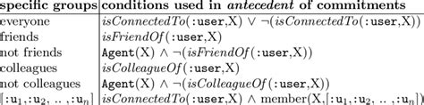 Mappings From Specific Groups To Conditional Statements User Denotes
