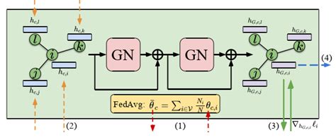 【论文导读】 Cross Node Federated Graph Neural Network For Spatio Temporal