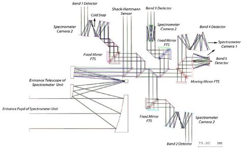Top Alternative Design Proposed For A 15 M Off Axis Telescope