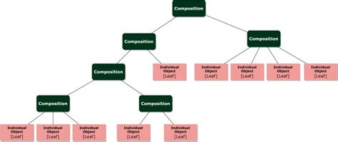 Bigboxcode On Linkedin Python Designpatterns Compositepattern
