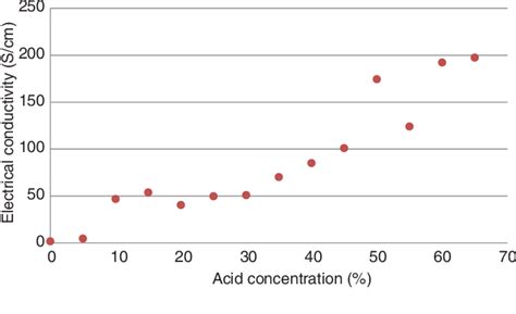 Figure 1 From The Effect Of Nitric Acid Hno3 Treatment On The