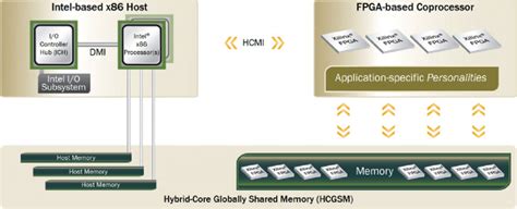 Architecture Of The Convey Hc 2ex Heterogeneous Multiprocessor Figure Download Scientific