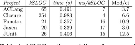 Table 4 From Extraction Based Regression Test Selection Semantic Scholar