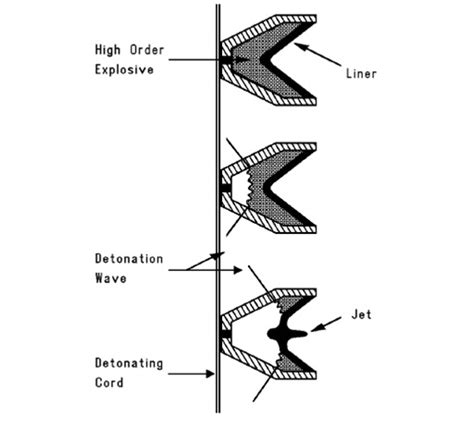 Perforation การระเบดเจาะผนงหลม Well Perforation เราทำกนอยางไร