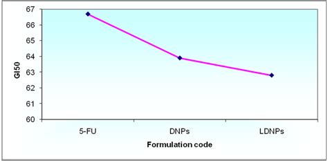 Growth Curve Human Hepatoma Cell Line Hepg2 Download Scientific Diagram