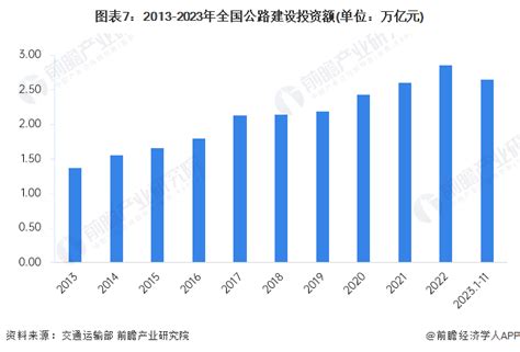 2010 2022年全国公路总里程及公路密度 前瞻产业研究院
