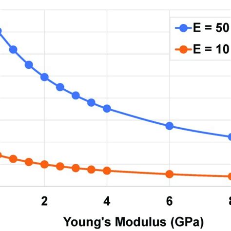 frequency response of the displacement based fe model of single layered