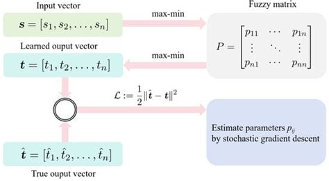 supervised learning fuzzy matrix based on input output fuzzy vectors