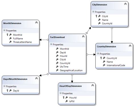Programming Languages How Do Design The Database Tables For File Download Statistics