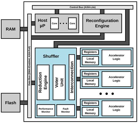 Fpga Based High Performance Embedded Systems For Adaptive Edge Computing In Cyber Physical