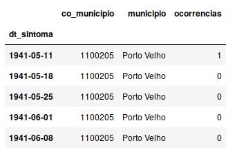 Pandas Grouping Dataframe By Period With Multi Index Stack Overflow