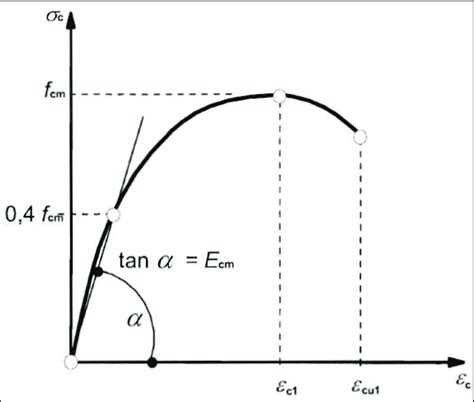 Compression Concrete Modeling [6] Download Scientific Diagram