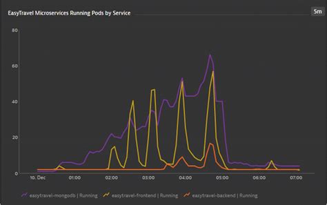 Easytravel Microservice Pod Scaling Download Scientific Diagram