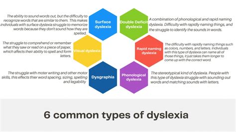 Forms Of Dyslexia A Holistic Look At Dyslexia Spectrum