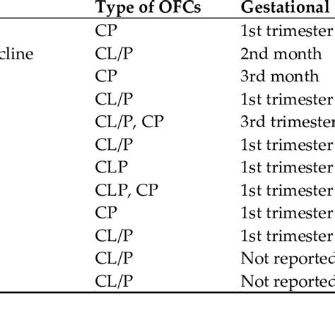 Anatomical Classification Of Ofcs [cl Cleft Lip Clp Cleft Lip And