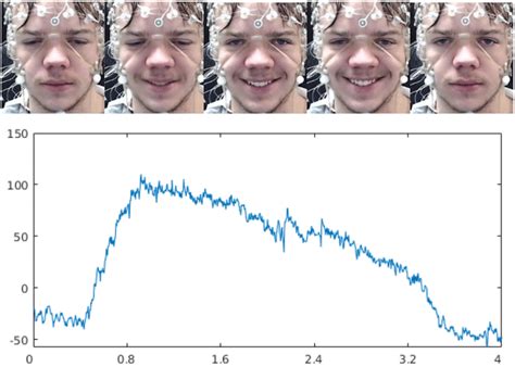 Examples Of EEG Signal Along With Expression Action Units And Pain