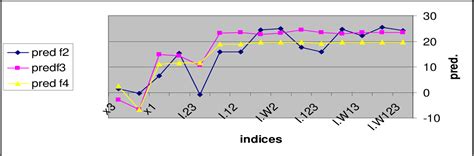 Figure 1 From Genetic Gain And Selection Criteria Effects On Lint Yield