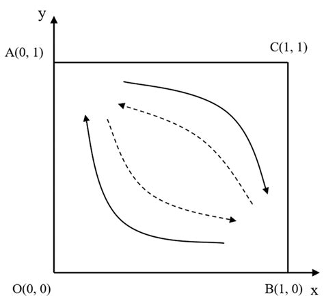Evolution Simulation Diagram Of Situations 2 And 3 Download