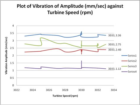 Turbine Vibration Measurements Rotor Dynamics Basic Information And