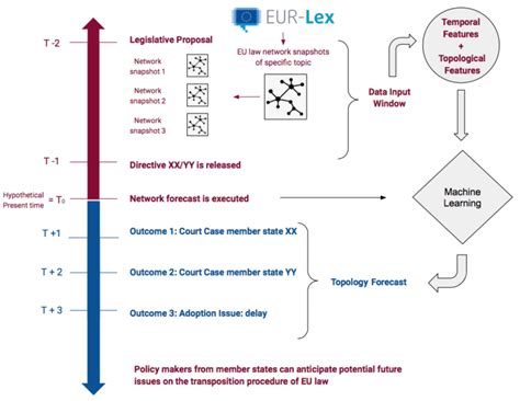 Polnetcast Framework Topology Based Machine Learning For Forecasting Download Scientific