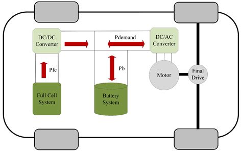 An Energy Management Strategy For Fuel Cell Hybrid Commercial Vehicles Based On Adaptive Model