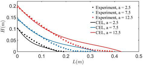 3d simulation of debris flows with the coupled eulerian lagrangian