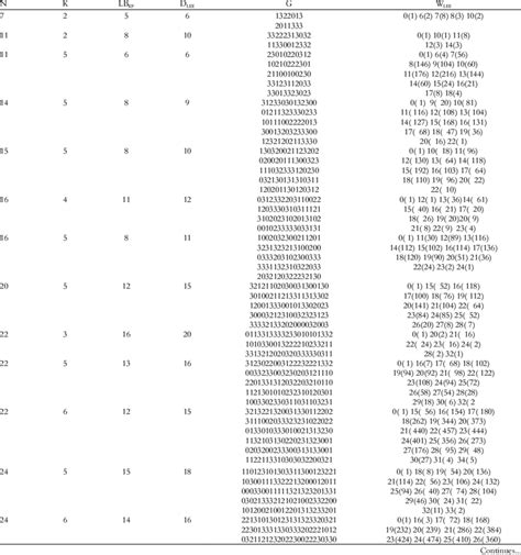 4 Ary Linear Group Codes Download Table