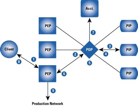 Network Authentication Authorization And Accounting Part One The Internet Protocol Journal