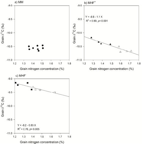 Relationships between δ C and total nitrogen concentration N in Download Scientific