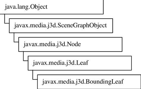 Java 3d Api Class Hierarchy For Boundingleaf Download Scientific Diagram
