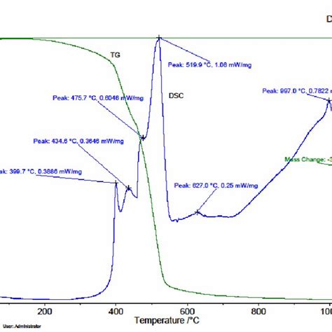 Results Of Dsc Tg Measurements Of Sample C Download Scientific Diagram