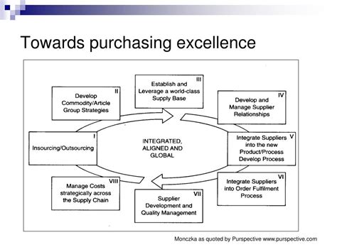 Ppt Chapter 9 Purchasing And Business Strategy Powerpoint
