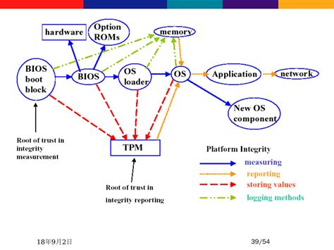 Tpm 的硬件结构 Tpm 的物理安全 Tpm 的嵌入式软件 ③ 可信计算中的