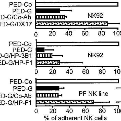 The Inhibition Of Rolling Nk Cell Adhesion To Ped G Monolayers Is