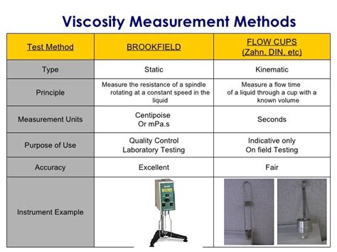 Brookfield Viscosity Unit Of Measure At Sienna Deeming Blog