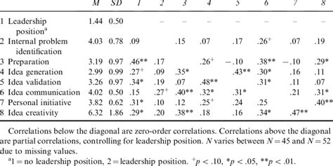 Means Standard Deviations And Intercorrelations Of Main Study