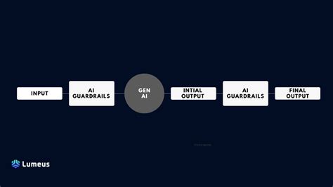 Ai Guardrails Securing The Future Of Generative Ai