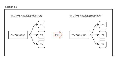 New Content Hub And Catalog Management In Vmware Cloud Director 105 Vmware Cloud Provider Blog