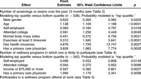 Multivariable Models Odds Ratio Estimates Download Table