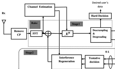 structure of the rake pic for downlink mc cdma systems download