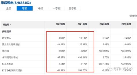 赚超2亿，华盛锂电却“骨折”了 36氪