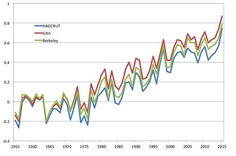 Stochastic Trend Corrections To The Global Temperature Record And The