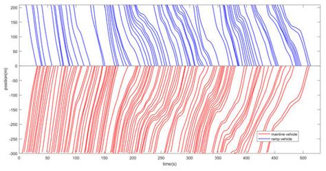 Sustainability Free Full Text A Cooperative Merging Control Method