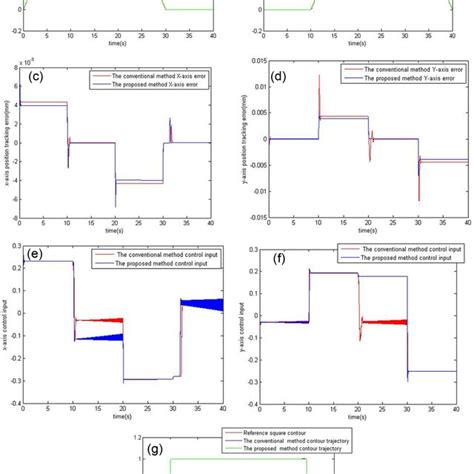 Two Dimensional Displace Response For The Triangle Contour Tracking